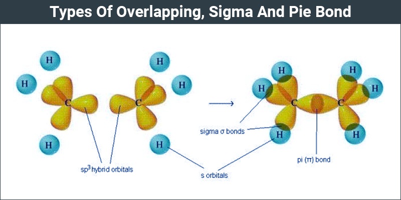 Sigma and Pie Bond - Types Of Overlapping and Formation