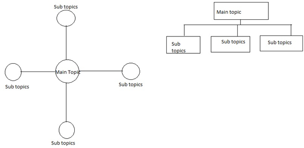 Enhance Note-making Skills For IAS Exam