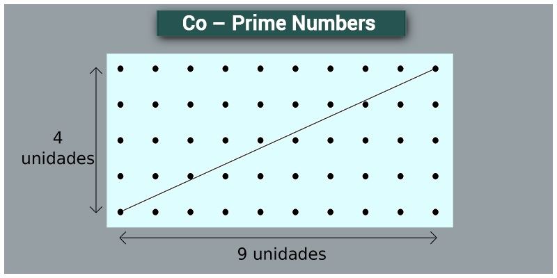 Co Prime Numbers Definition Properties Examples Co Prime Numbers Definition Properties Examples