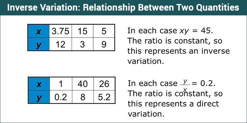 Inverse Variation Definition Formula Equation ions