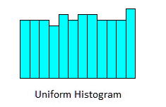 Histogram (Definition and its Types) | How to Make Histogram?