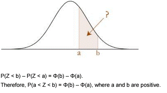 Standard Normal Distribution - Z-Score, Area and Examples