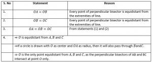 Circle Passing Through 3 Points Collinear and Non- collinear Points