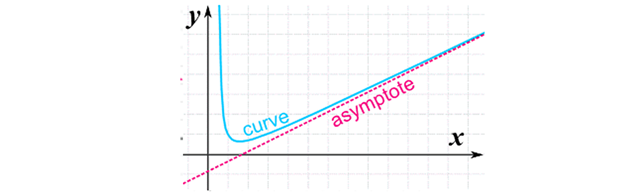 Asymptotes | Horizontal, Vertical Asymptotes and Solved Examples