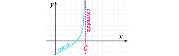 Asymptotes | Horizontal, Vertical Asymptotes and Solved Examples