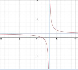 Asymptotes | Horizontal, Vertical Asymptotes and Solved Examples