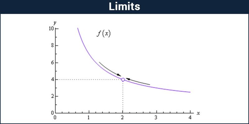 Limits In Calculus Definition Properties And Examples 