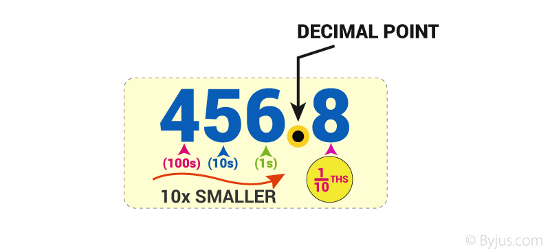 Decimals In Maths Definition Types Properties Conversion And Examples 