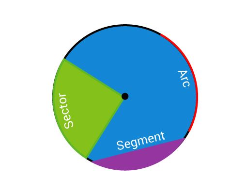 Circles in Maths - Definition, Formulas, Properties, Examples Circles in Maths - Definition, Formulas, Properties, Examples