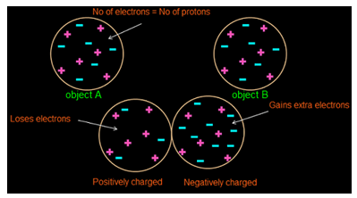 Electric Charge | Basic Properties of Electric Charge | Physics