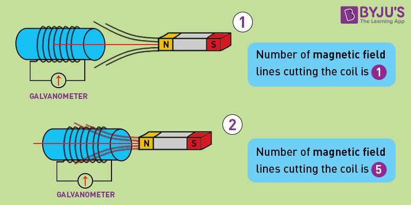 What Is Faraday's Law? - First & Second Law, Induction & Formula