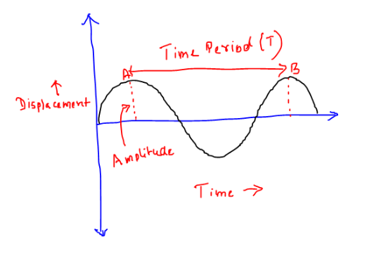 Introduction to Periodic Motion, Time Period and Frequency
