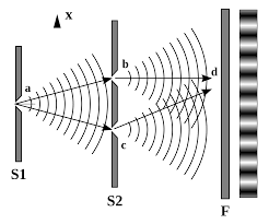 Coherent Sources of Light | Interference of Light & Types