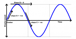 Displacement As A Function Of Time And Periodic Function - BYJU'S