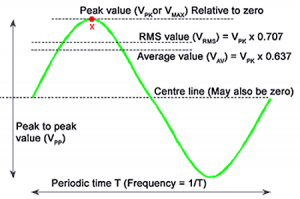 Peak And R.M.S Value Of An Alternating Current - RMS value of AC | BYJU'S