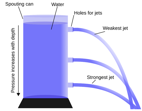 Hydrostatic Pressure And Fluid Pressure - Definition, Formula, Experiment