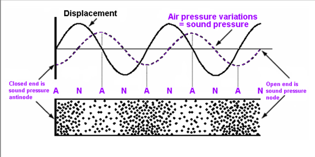 Longitudinal Wave - Definition, Examples, Formula, Diagram