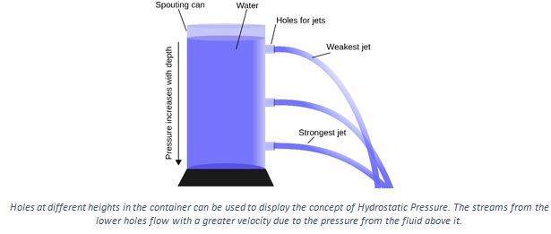 Hydrostatic Pressure - Definition, Formula, Derivation, Problems Hydrostatic Pressure - Definition, Formula, Derivation, Problems