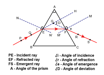 Refraction of Light Through a Glass Prism | Refraction Phenomenon