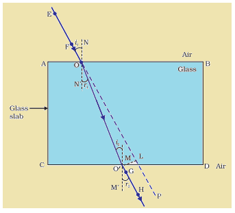 Refraction of Light - Laws of Refraction | Refractive Index