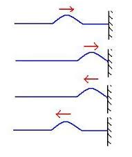 Reflection of Waves - Definition and Examples of Reflection of Waves ...