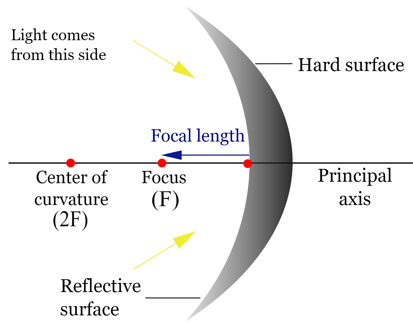 Difference Between Convex & Concave Mirrors And Their Comparisons Difference Between Convex & Concave Mirrors And Their Comparisons