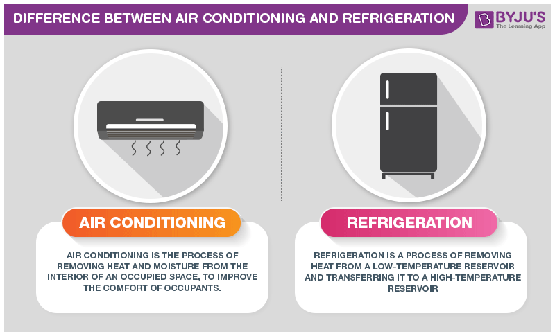Difference Between Air Conditioning and Refrigeration with its ... Difference Between Air Conditioning and Refrigeration with its ...