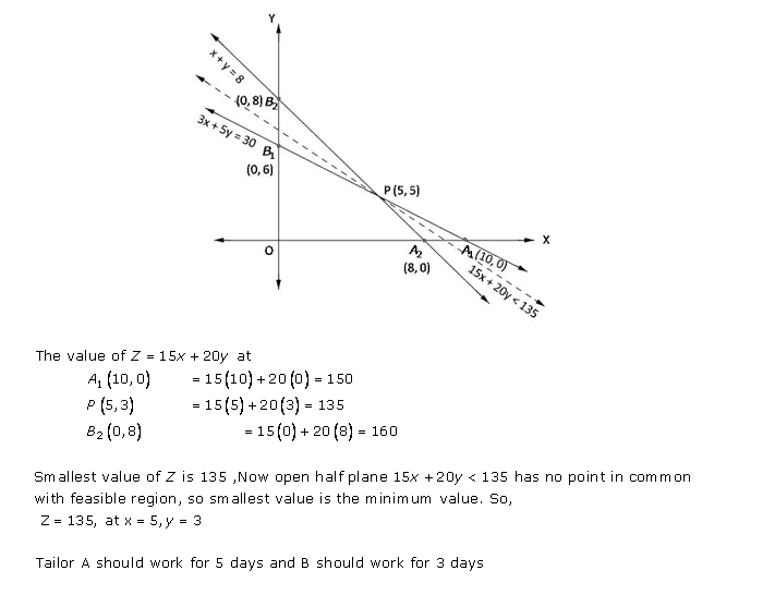 RD Sharma Class 12 Solutions Maths Chapter 30 Linear Programming Ex 30 4