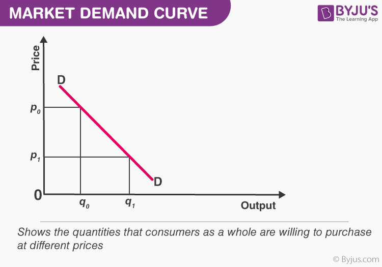 Market Demand Curve Is The Average Revenue Curve Graphical Representation