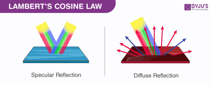 Lambert’s Cosine Law and Diffuse Reflection - Explanation, Example ...