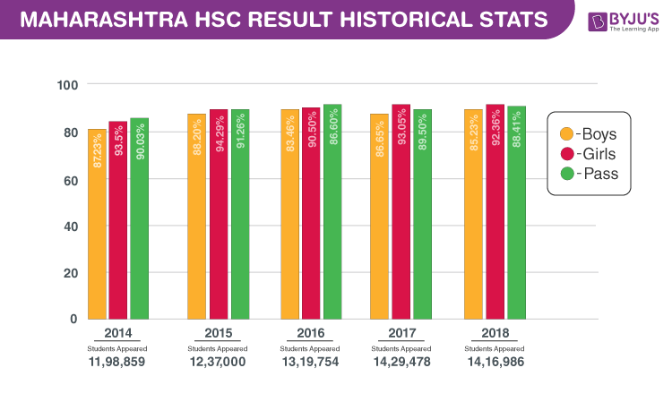 Maharashtra Board HSC Result 2019 | 12th Result 2019 for Science ...