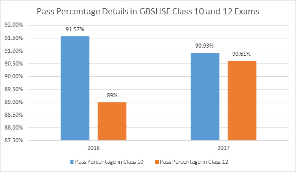 GBSHSE - Goa Board of Secondary & Higher Secondary Education Details ...