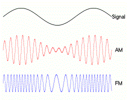 Frequency Modulation Vs Amplitude Modulation | Advantage | Disadvantage