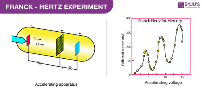 Franck Hertz Experiment - Procedure, Explanation, Elastic Collision ... Franck Hertz Experiment - Procedure, Explanation, Elastic Collision ...