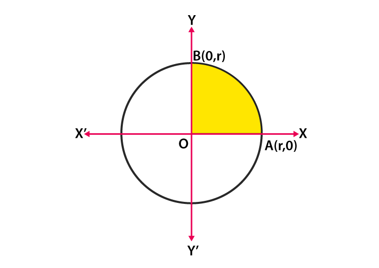 Application of Integrals | Integral Applications in Maths Application of Integrals | Integral Applications in Maths