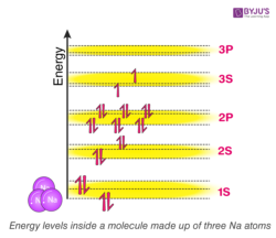 Band Theory of Solids - Energy Bands in Solids, Explanation with ...