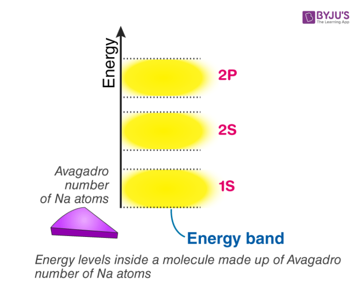 Band Theory of Solids - Energy Bands in Solids, Explanation with ...