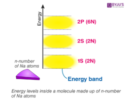 Band Theory of Solids - Energy Bands in Solids, Explanation with ...