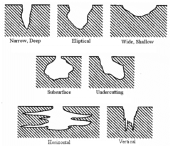 Pitting Corrosion - Description, Mechanism, Testing & Prevention
