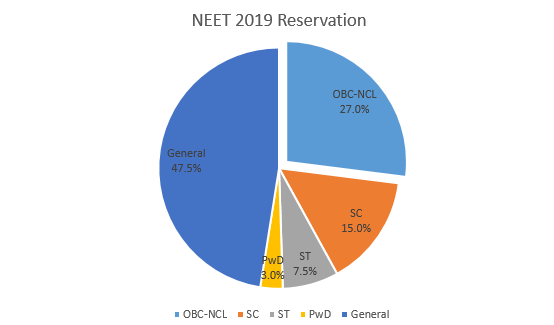 NEET 2019 - Eligibility, Syllabus, Exam Date, Application Form