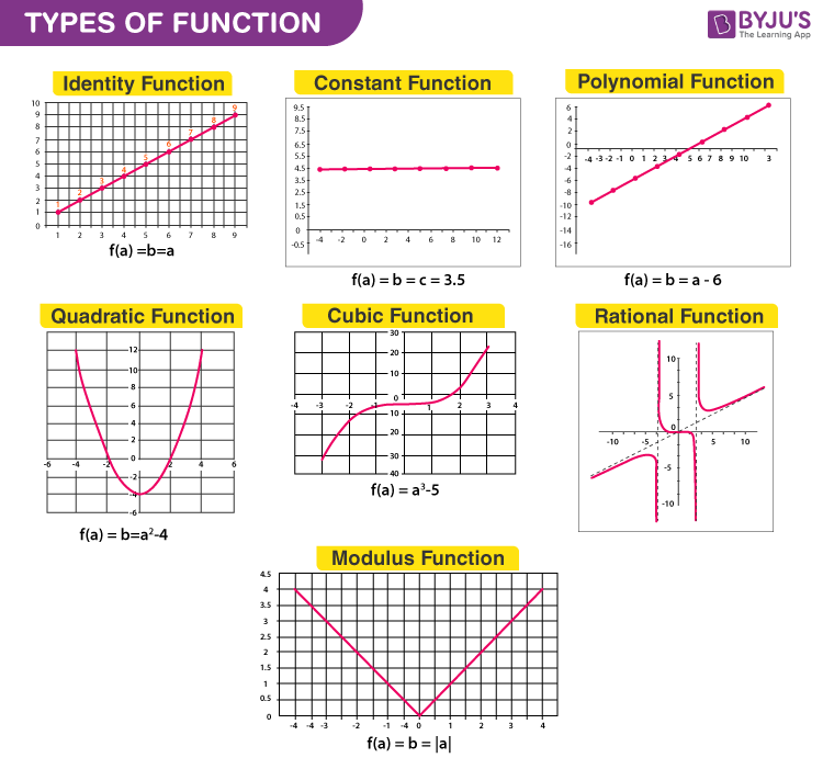 Functions And Types Of Functions In Mathematics With Examples PDF 
