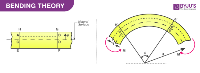 Bending Equation Derivation With Simple Step By Step Explanation