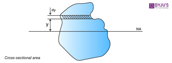 Bending Equation Derivation With Simple Step By Step Explanation