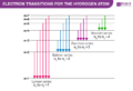 Spectral Series- Explained along with Hydrogen spectrum, Rydberg formula.