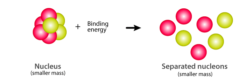 Nuclear Binding Energy - Definition, Formula, Explanation