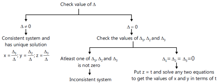 Solving Systems Of Equations Using Determinants With Two And Three Variables