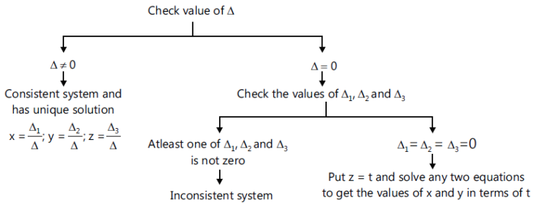 Solving Systems Of Equations Using Determinants With Two And Three