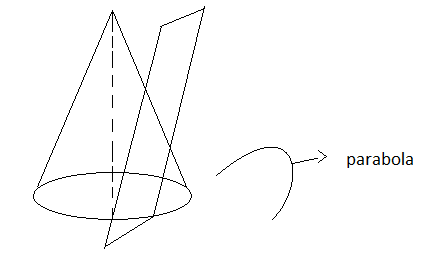 Parabola - General Equations, Properties and Practice Problems With PDF