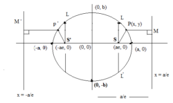Ellipse IIT JEE Study Material - Video Lesson, Equations, Solved Examples
