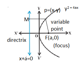 Parabola - General Equations, Properties and Practice Problems With PDF